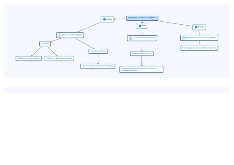Mapa Conceptual Propiedades, Elementos de Grupos y Equipos de Trabajo | PDF