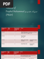 Prophet Muhammad - 27 Battles in 8 Years With Disbelievers. | PDF