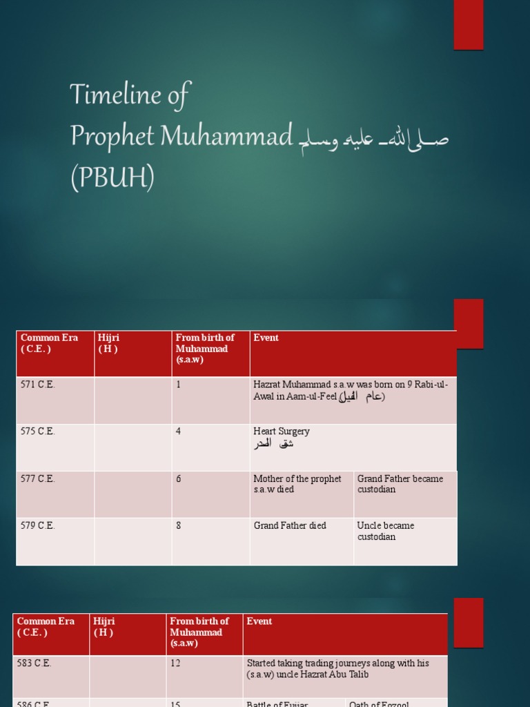 Timeline of Prophet Muhammad (PBUH) 6,7 | PDF | Life Of Muhammad | Muhammad