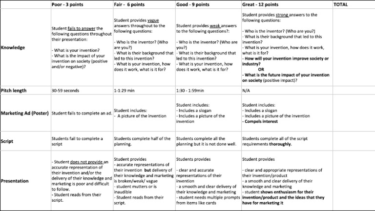 Industrial Revolution Shark Tank Rubric 2021 | PDF