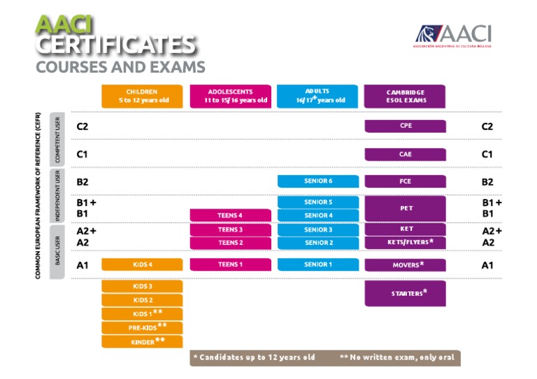 Grilla Niveles Aaci Certificates | PDF