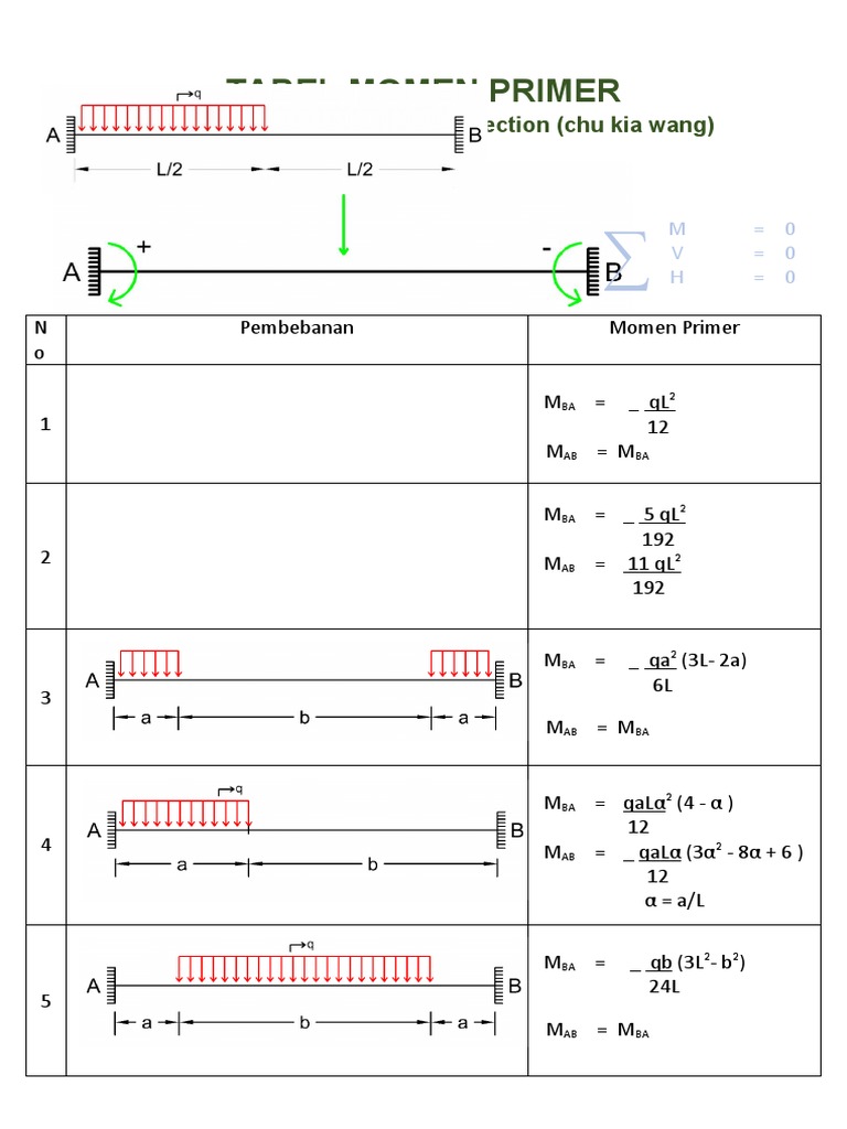 Tabel Momen Primer Cross