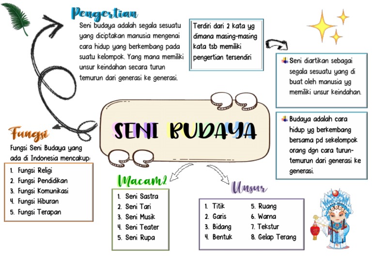 Mind Map Seni Budaya - Perumperindo.co.id