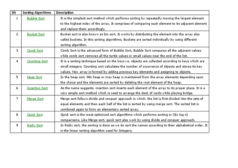 An Overview of Common Sorting Algorithms: Their Descriptions and ...
