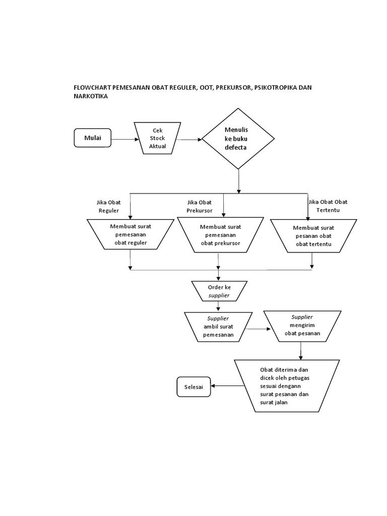 Flowchart Pemesanan Obat Reguler | PDF
