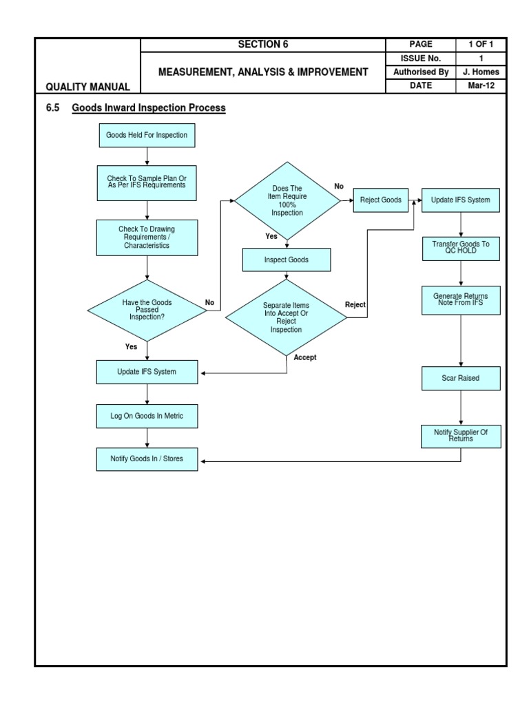 Goods Inward Inspection Procedure | PDF