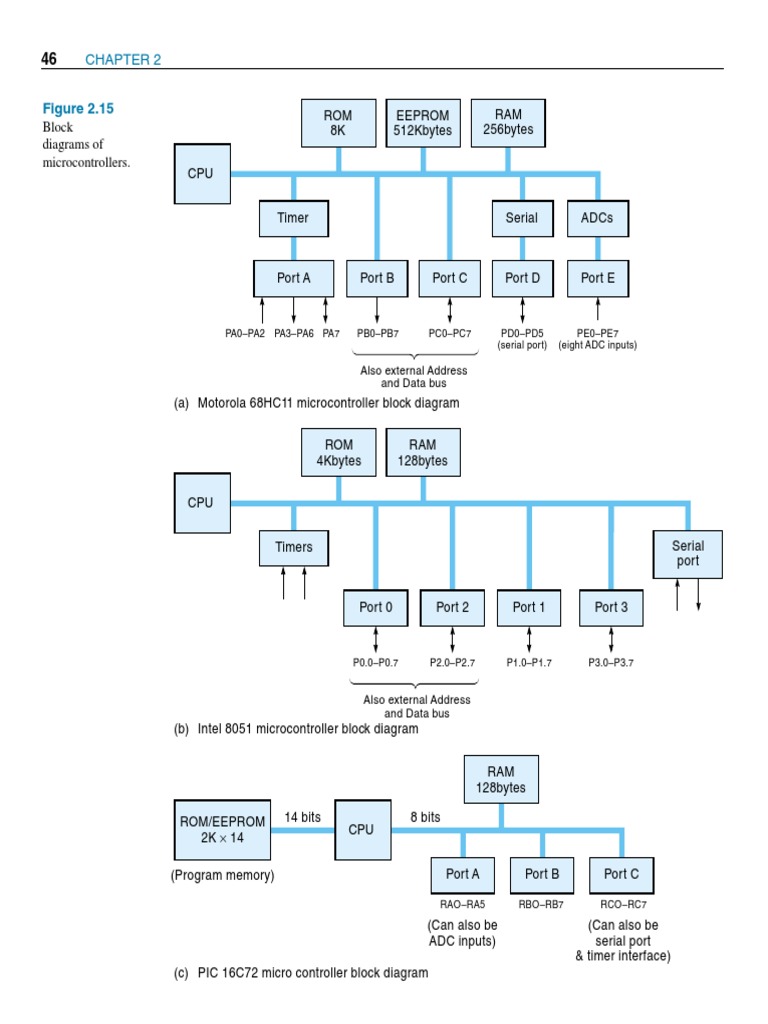 Block Diagrams of Microcontrollers.: PD0-PD5 (Serial Port) PE0-PE7 ...