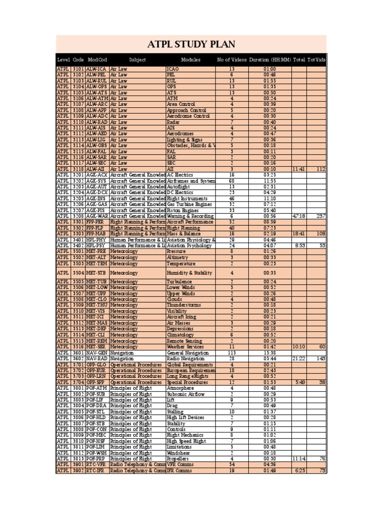 Atpl Study Plan: Level Code Modcod Subject Modules No of Videos ...