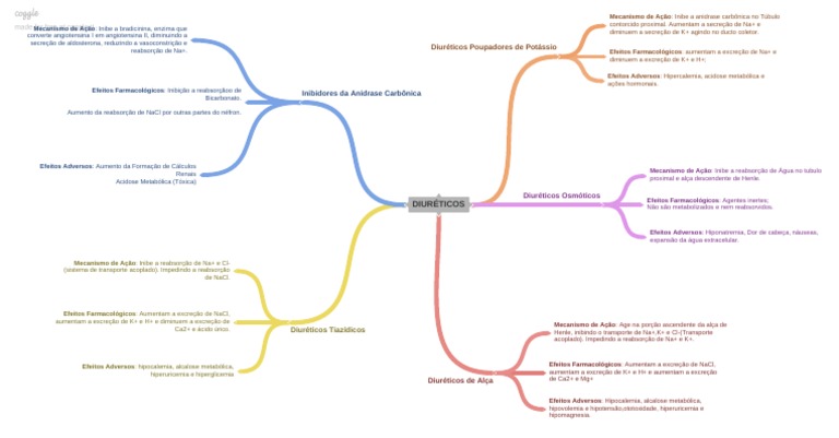 Mapa Mental Sobre Diuréticos | PDF | Bioquímica | Química