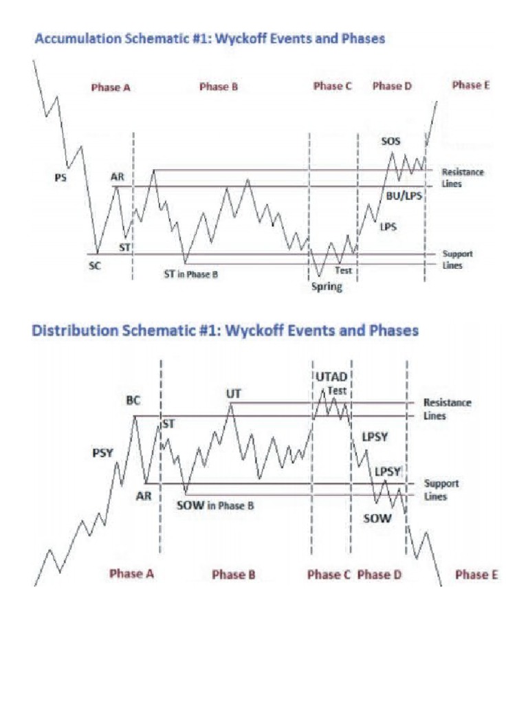Wyckoff | PDF