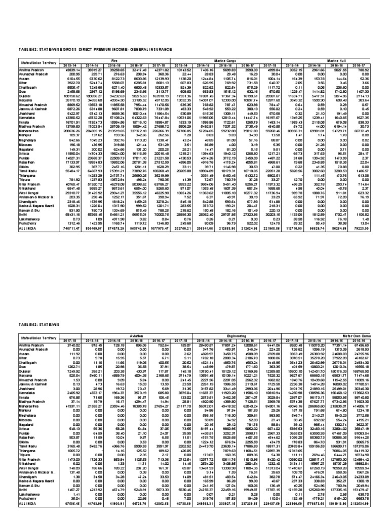 Table 52: State-Wise Gross Direct Premium Income - General Insurance | PDF