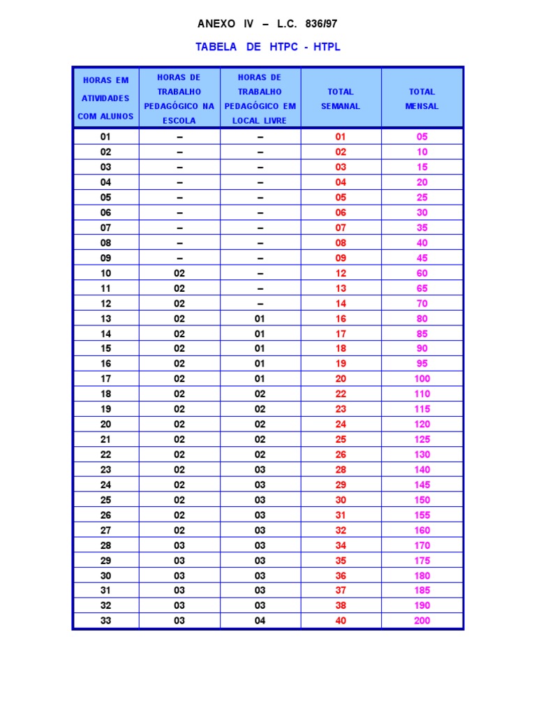 Tabela de HTPC e HTPL Antiga | PDF