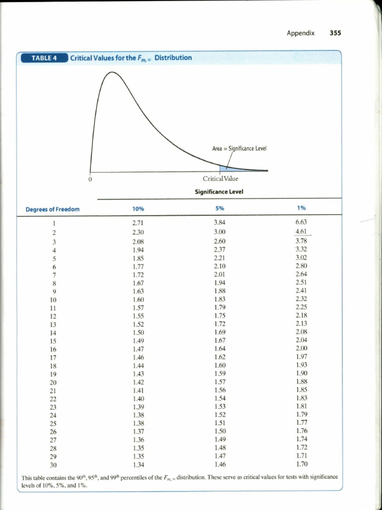 F Distribution Table | PDF