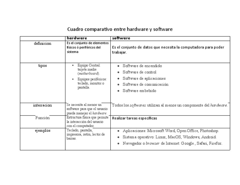 Cuadro Comparativo Entre Hardware y Software | PDF