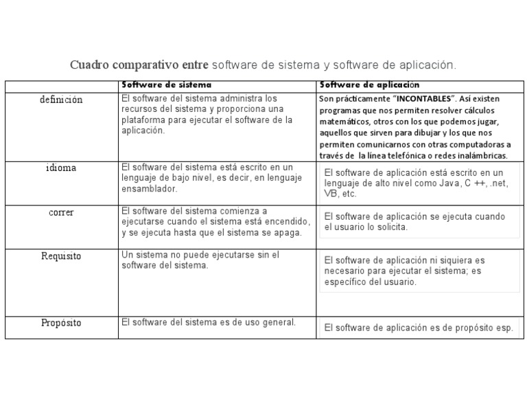 Cuadro Comparativo Entre Software de Sistema y Software de Aplicación | PDF