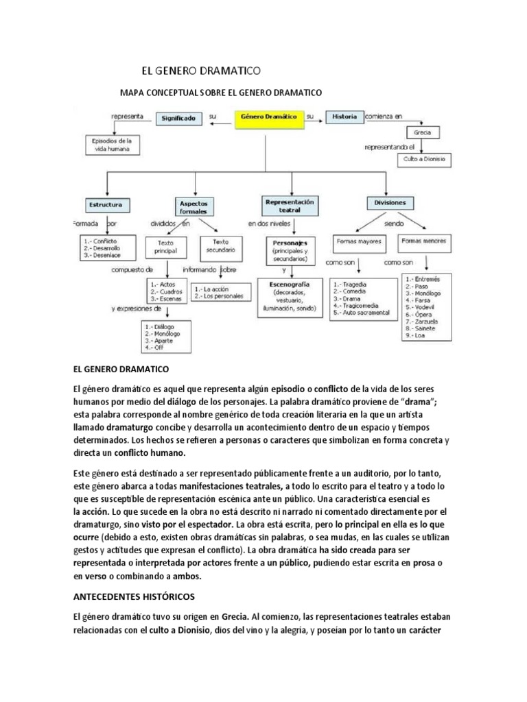 Mapa Conceptual del Género Dramático | PDF | Teatro | Tragedia