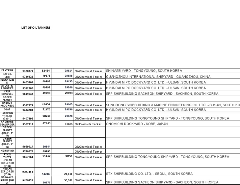 List of Oil Tanker Names | PDF