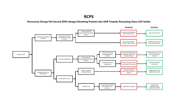 RCPS Penurunan ENS | PDF