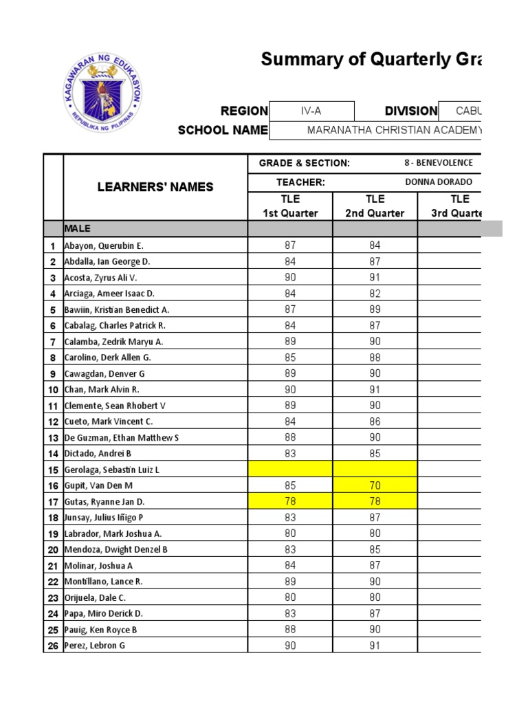 Summary of Quarterly Grades: Region Division School Name | PDF