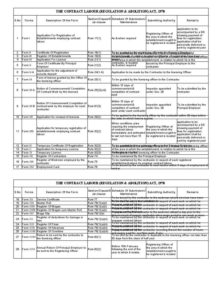 Factories Act Checklist | PDF | License | Overtime