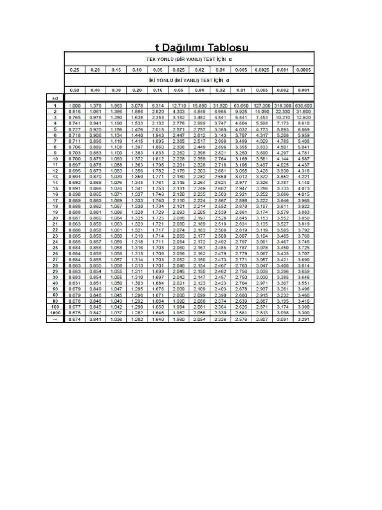 T Tablosu | PDF