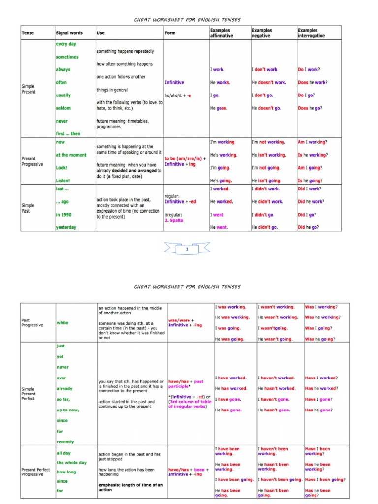 Cheat Worksheet For English Tenses | PDF