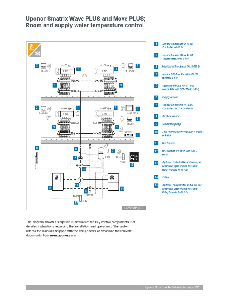 Uponor Smatrix Technical Overview | PDF | Thermostat ...
