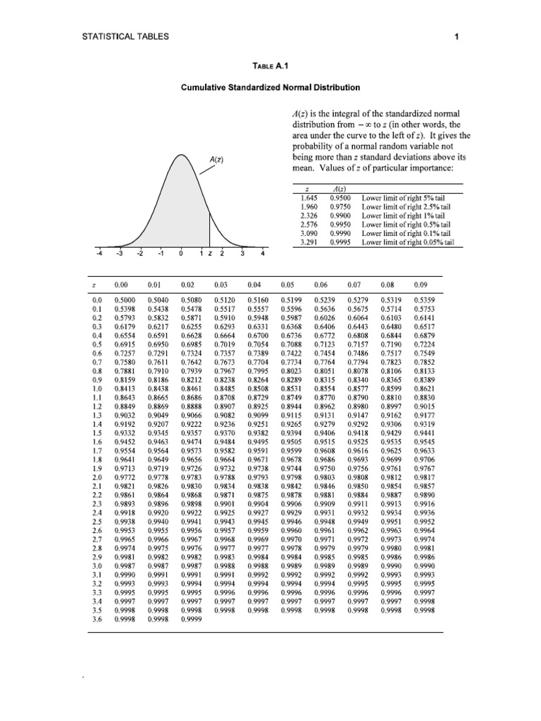 Normal Distribution Table | PDF