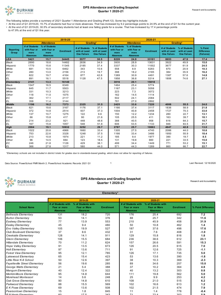 Attendance and Grading Snapshot 2020-21 Q1 12-17-2020 v2 Revised | PDF ...