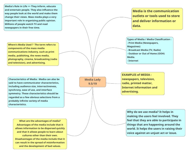 Media Types and Their Influence | PDF | Newspapers | Mass Media