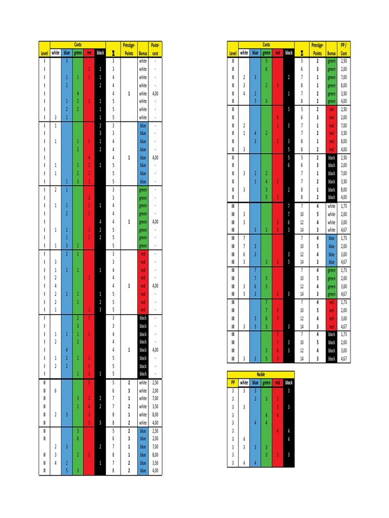 Splendor Card List and Resources | PDF