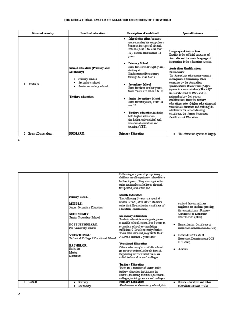 The Educational System of Selected Countries of The World | PDF | Schools | Educational Stages