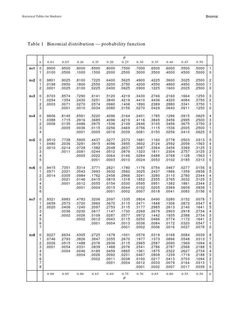 Binomial Table | PDF Binomial Table | PDF