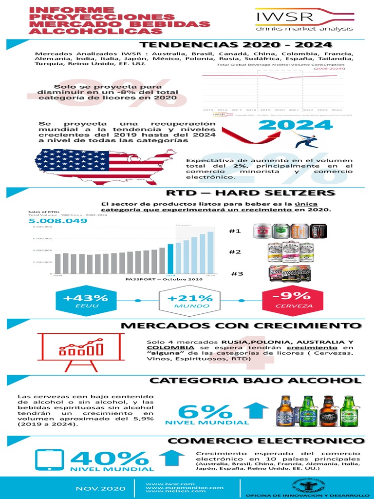 Informe IWSR | PDF | Economias | Bebidas