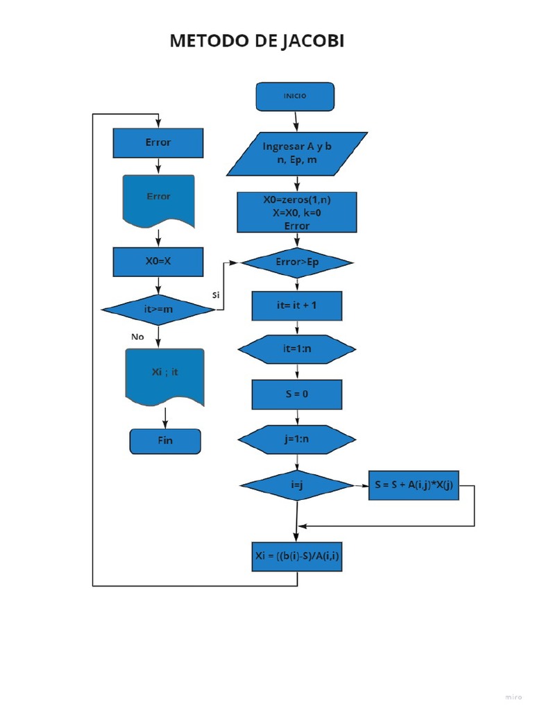 Metodo de Jacobi | PDF