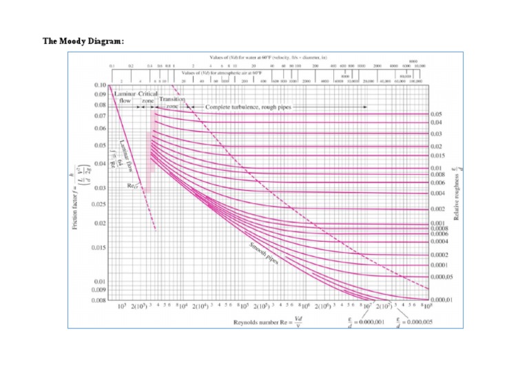 The Moody Diagram | PDF