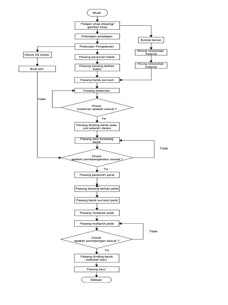 Flowchart Pekerjaan Bekisting Balok | PDF