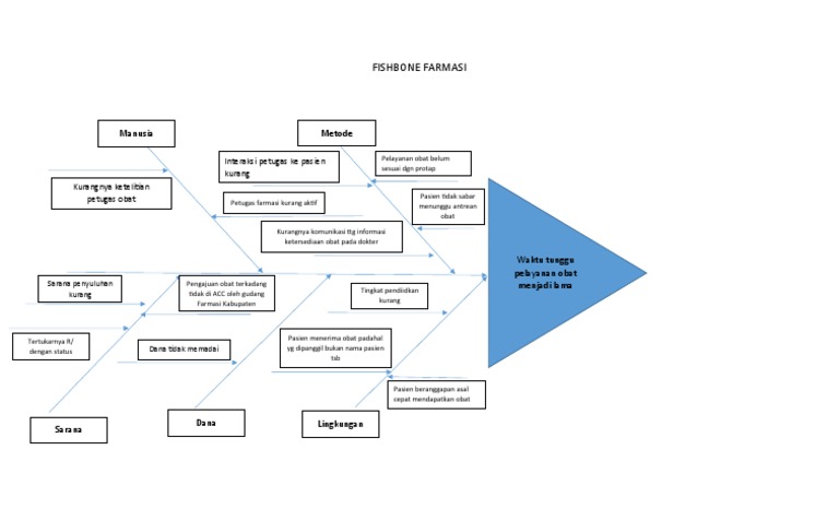 Fishbone Farmasi | PDF