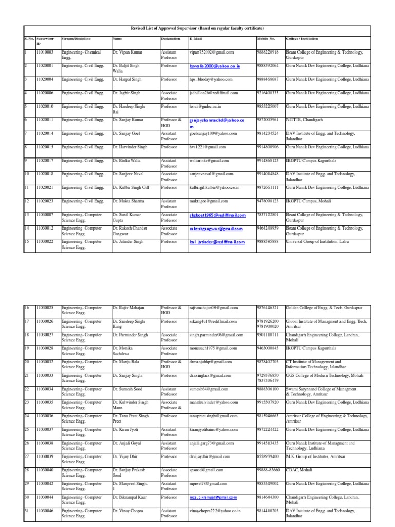 List of Supervisor 03 - 09 - 2019 | PDF | Science And Technology | Sikhism