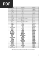 Surigaonon Language | PDF