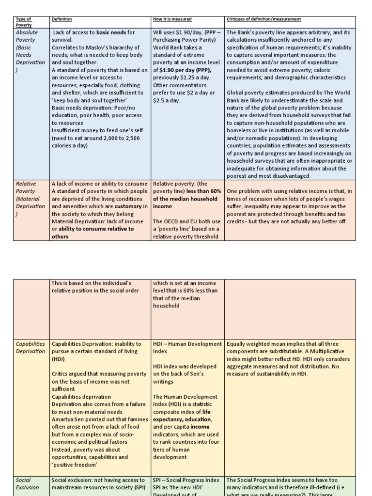 Absolute Poverty (Basic Needs Deprivation) : of The Median Household ...