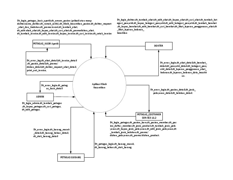 Flowchart Aplikasi Klinik Kesehatan | PDF