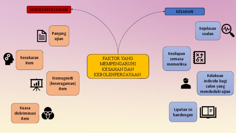 Faktor Kesahan Dan Kebolehpercayaan | PDF