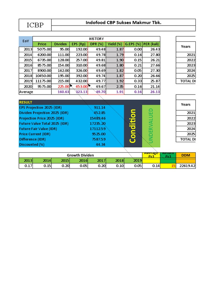 Indofood CBP Sukses Makmur TBK.: Discounted Cash Flow - CS Mizrahi ...