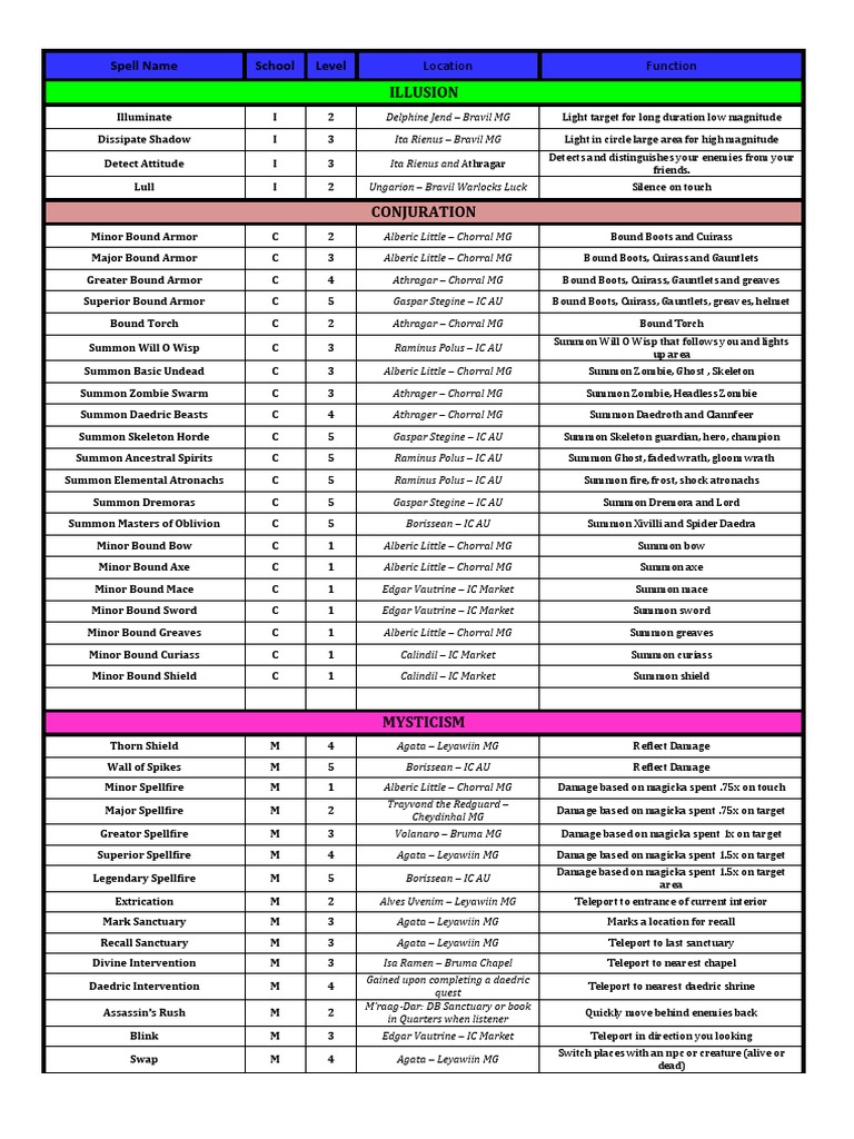 Supreme Magicka - New Spells List | PDF | Leisure | Sports