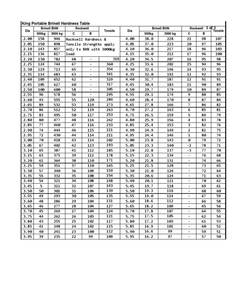 Brinell Hardness Table | PDF | Dureté (matériau) | Mécanique newtonienne