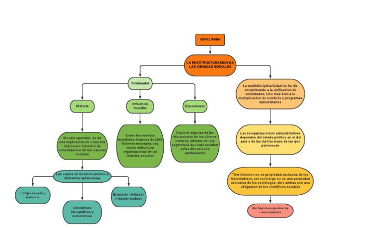 +mapa Conceptual Cap 4 - Wallerstein - Abrir Las Ciencias Sociales | PDF | Ciencias sociales ...