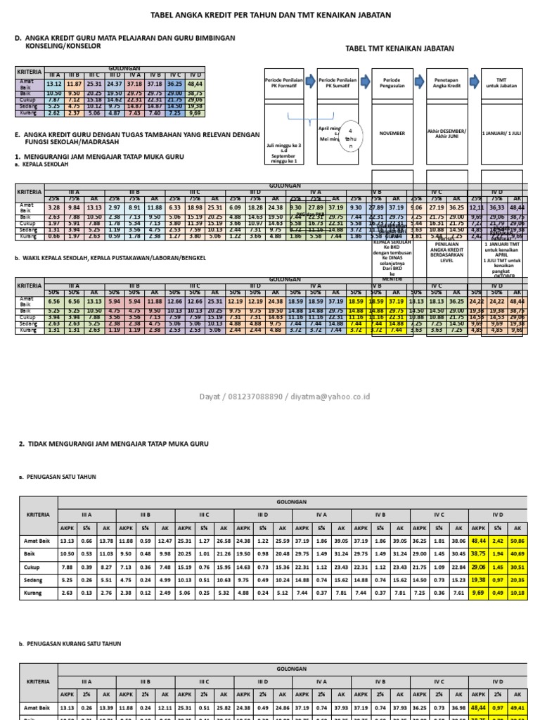 02-Tabel Angka Kredit | PDF