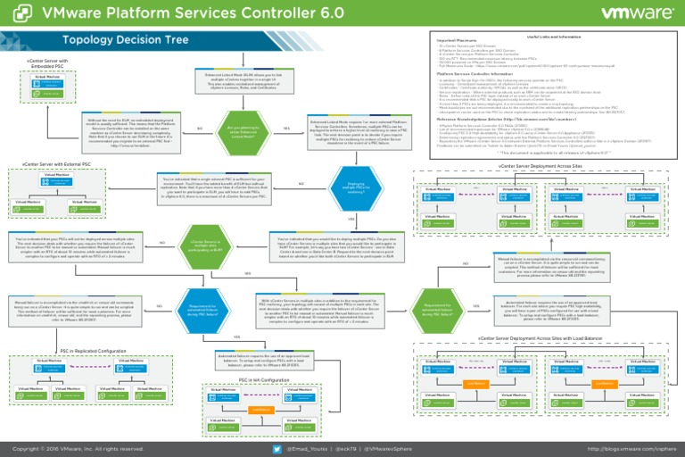 VSphere Topology Decision Tree Poster-V5 0804016 | PDF | V Mware ...