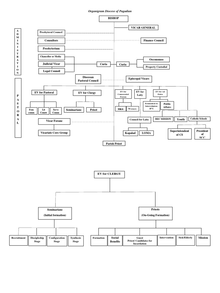 Organigram Diocese of Pagadian: Presbyteral Councel A D M I N I S T R A ...